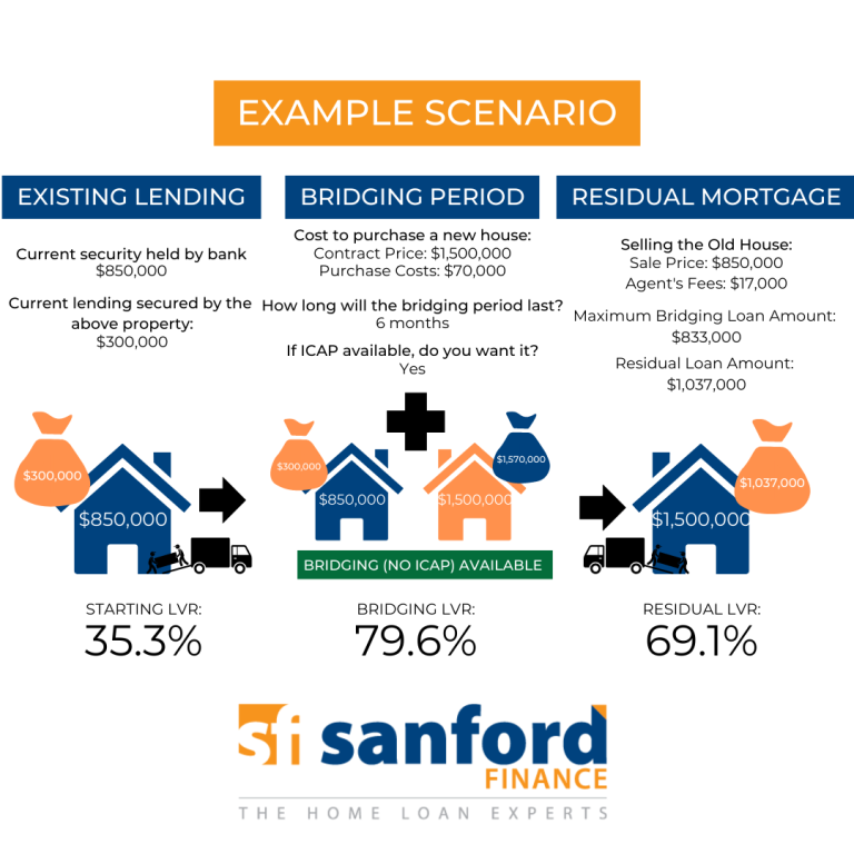 What is a Bridging Loan and When Should You Use It? – Sanford Finance